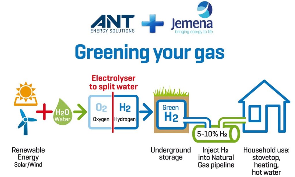 Jemena Unites With ANT To ‘Green The Gas’ With Hydrogen For NSW Project ...