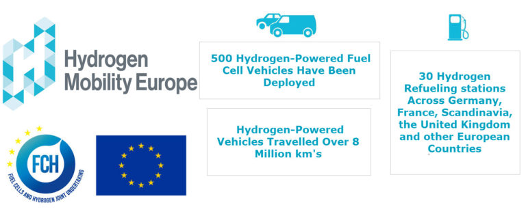Hydrogen Mobility Europe Reports On Key Milestones - FuelCellsWorks