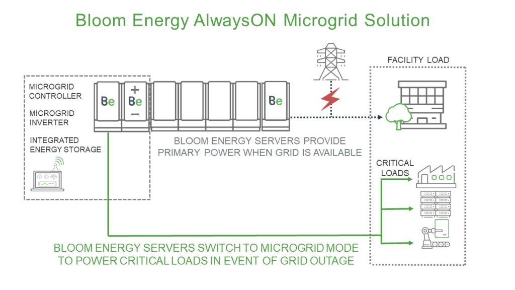 Bloom Energy Introduces ‘AlwaysON’ Microgrid Solution To Provide Power Resiliency During Grid ...