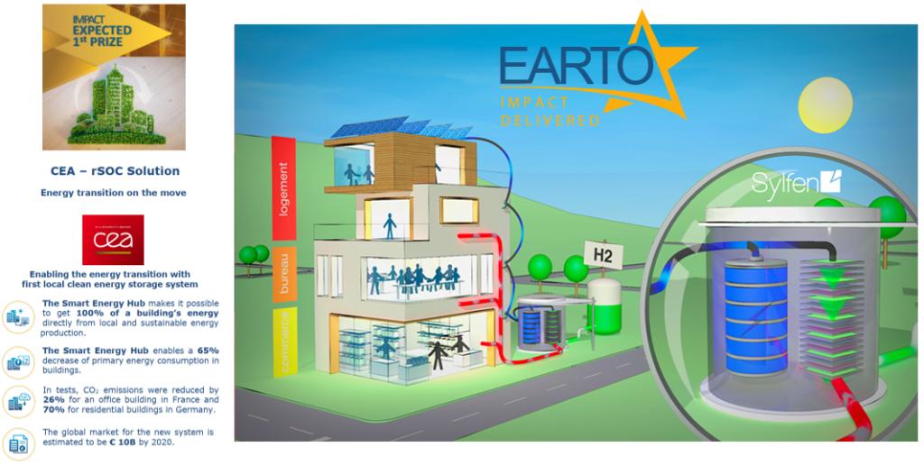 Smart Energy Hub Using Hydrogen, Developed By CEA And Sylfen Wins ...