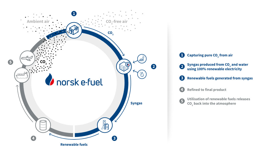 Norsk E-Fuel Is Planning Europe’s First Commercial Plant For Hydrogen ...