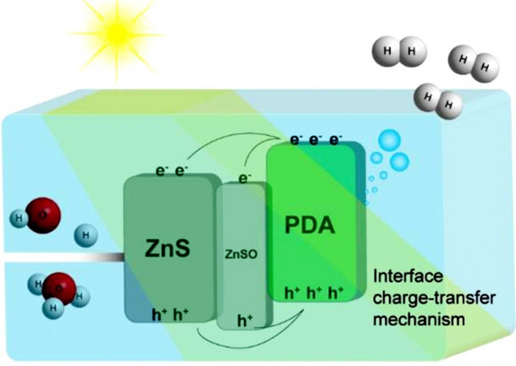 KBSI-Incheon University Develops Photocatalyst That Produces Stable And ...