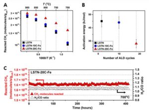 New Catalyst Turns Greenhouse Gases Into Hydrogen Gas - FuelCellsWorks
