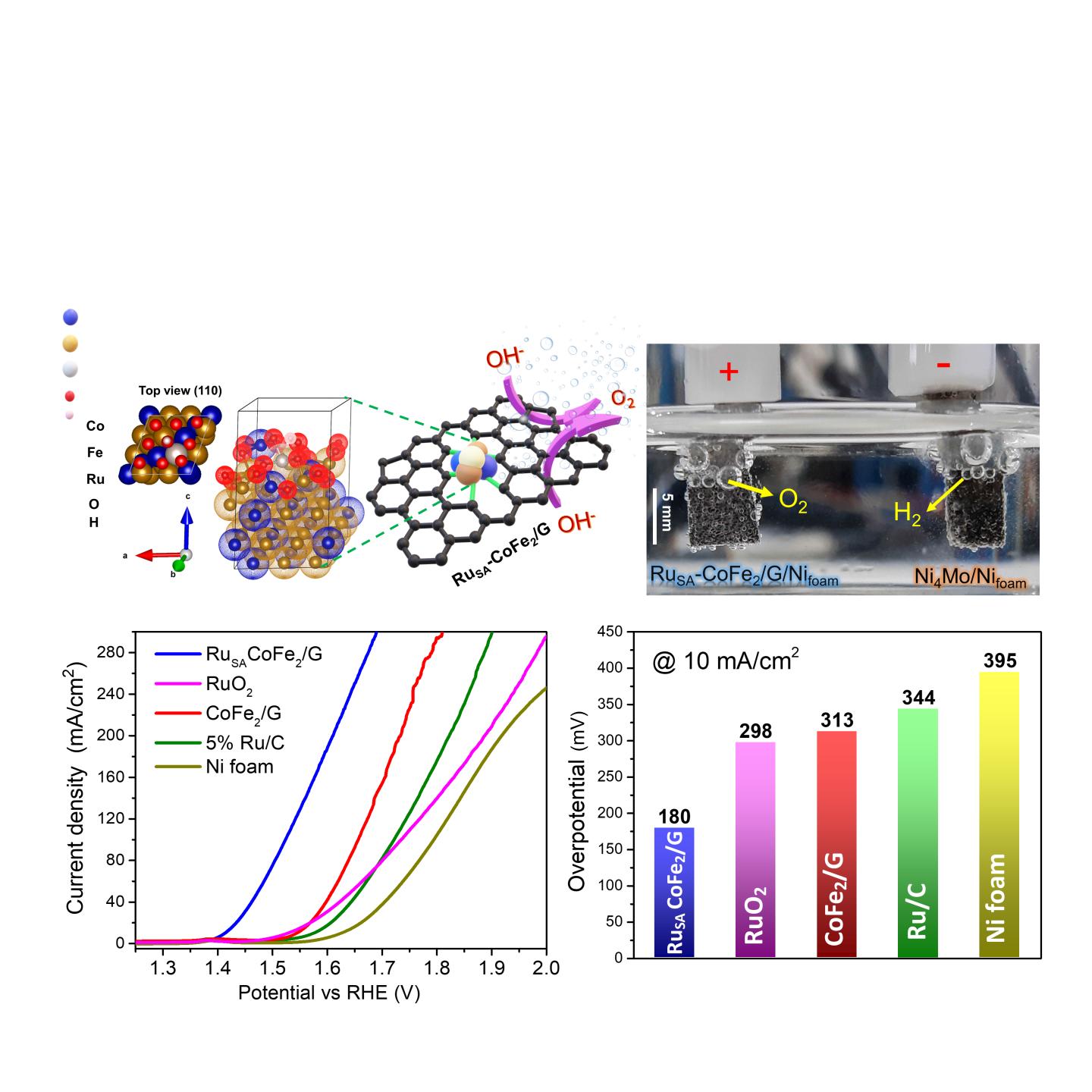 Highly Efficient, Long-Lasting Electrocatalyst To Boost Hydrogen Fuel ...