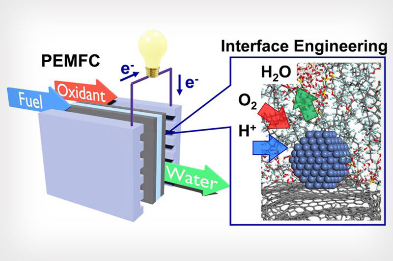 UCLA-Led Research Shows Efficient And Inexpensive Fuel-Cells In Sight ...