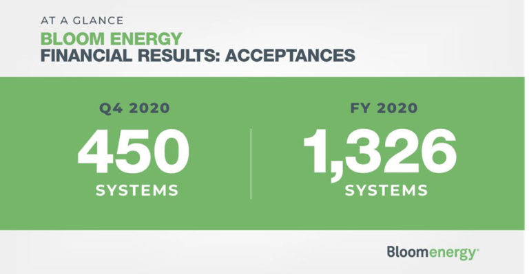 Bloom Energy Announces Fourth Quarter 2020 And Full Year 2020 Financial ...