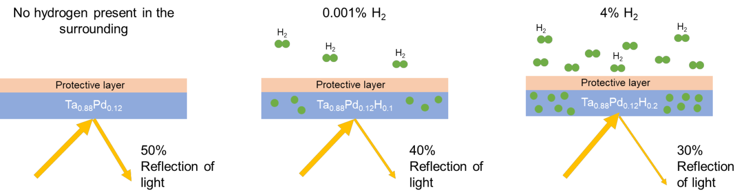 Delft Researchers Develop A Versatile Hydrogen Sensor - FuelCellsWorks