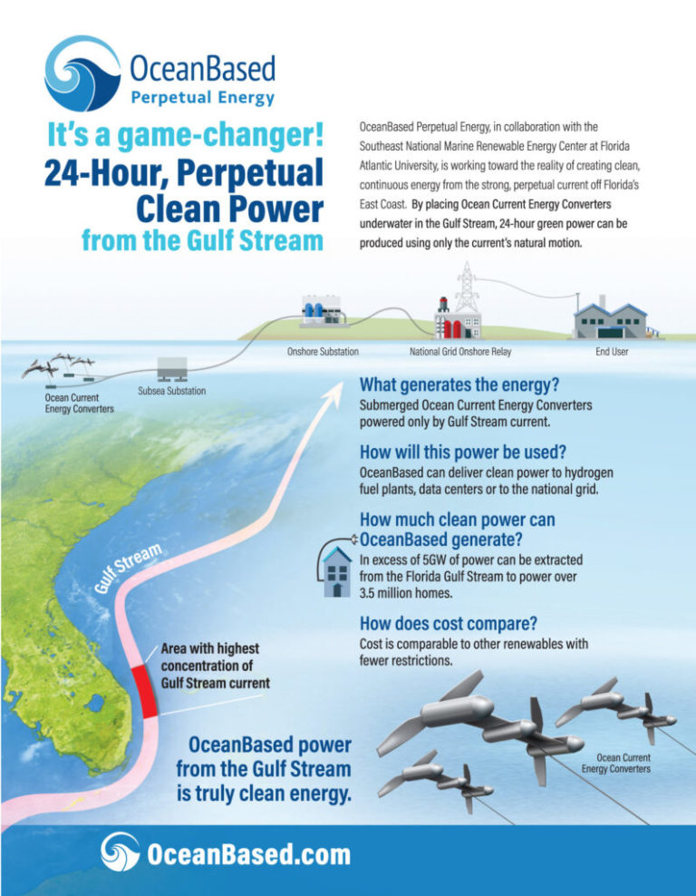 Gulf Stream Currents To Produce Green Hydrogen