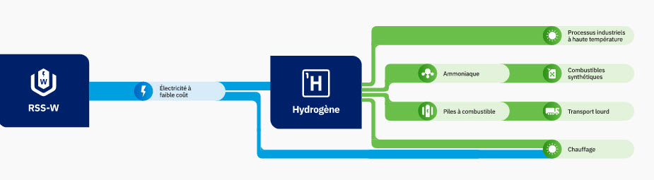 France: Moltex Energy Produces Hydrogen With Stable Salt Reactor