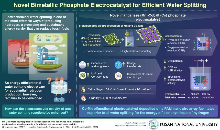 Improved Water Splitting Method A Green Energy Innovation By Pusan 