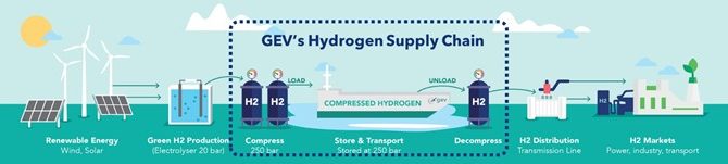 Approval Milestone For Innovative Compressed Hydrogen Ship