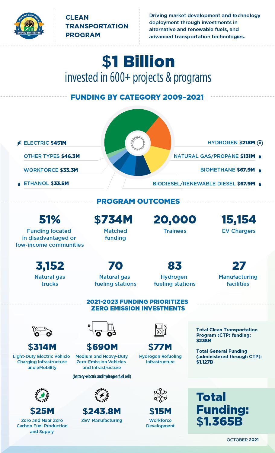 California: CEC Approves $1.4 Billion Plan For Zero-Emission Hydrogen ...