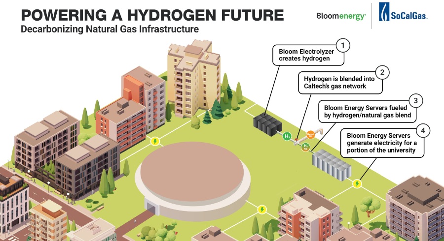 SoCalGas And Bloom Energy Showcase Technology To Power Hydrogen Economy ...