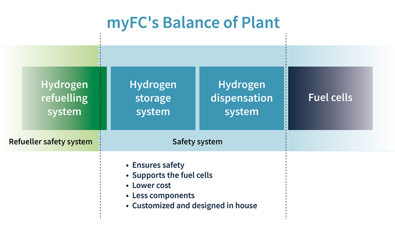 MyFC Lab Stories: The Support System That Keeps The Fuel Cells Running