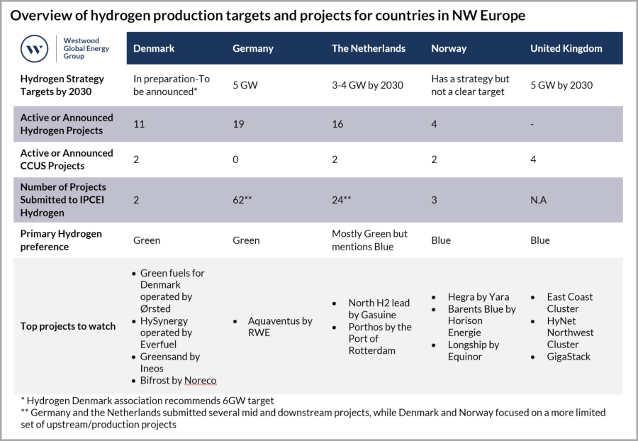 Westwood Insight Special: Framing A Business Case For Hydrogen In Northwest Europe