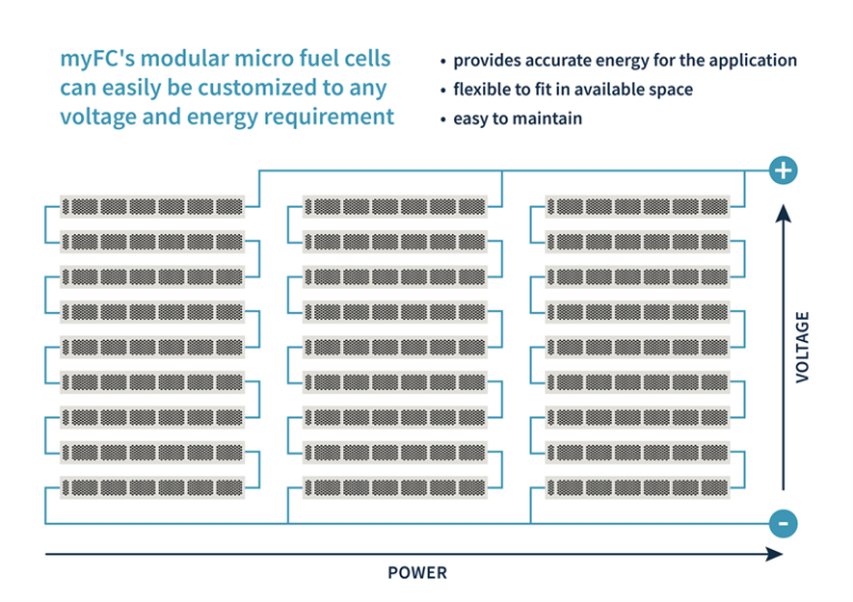 Modules With Micro Fuel Cells – Easy To Configure According To The ...