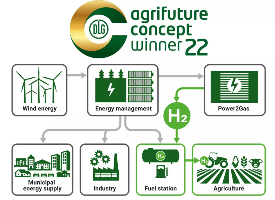 Green Food Production With Hydrogen: H2Agrar Model Project Honored With ...