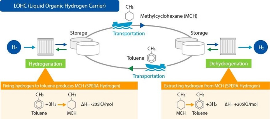 Hydrogen Transportation In The Form Of MCH By Chemical Tanker