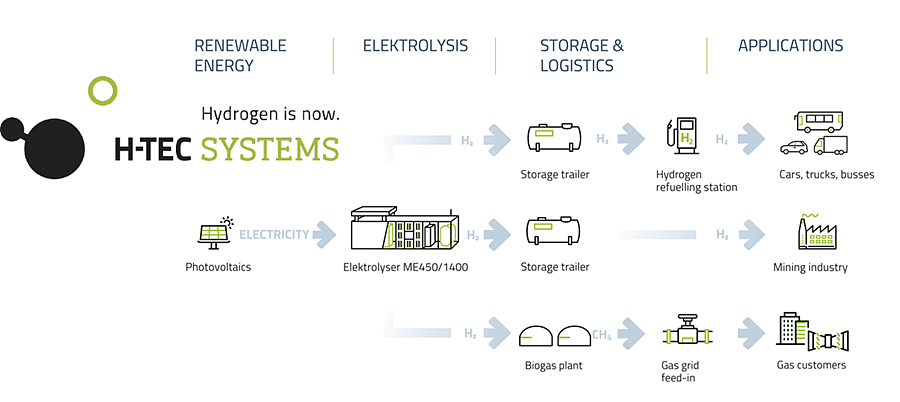 Power-to-Gas Project – Energie Steiermark To Use PEM Electrolysers From ...