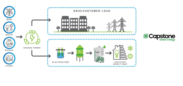 Capstone Green Energy Achieves Goal Of 30% Hydrogen Blend-Compatible ...