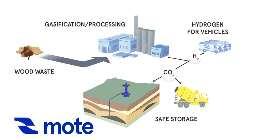 Mote Hydrogen Wants to Remove Harmful Carbon From the Air—and Use It to ...