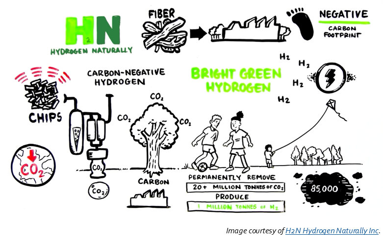 FNFN And H2N Investigating New Hydrogen Facility
