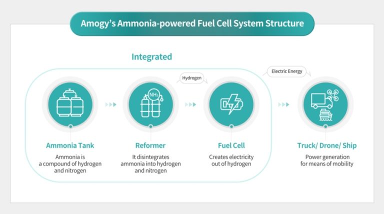 SK Innovation Invests In Amogy, An Ammonia-Powered Fuel Cell System Company
