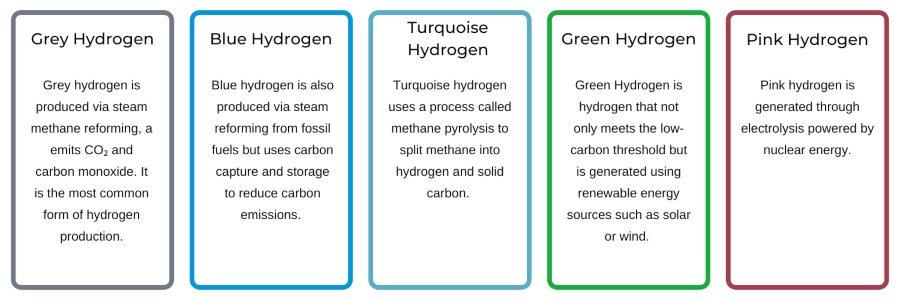 BayoTech: Evaluating Hydrogen Using Carbon Intensity Over Color Coding