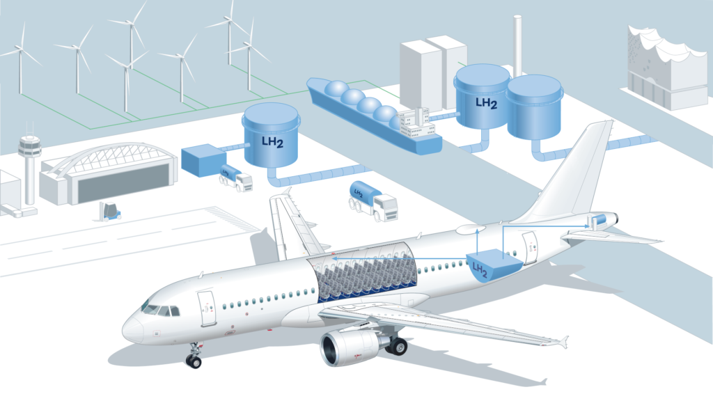 Lufthansa Technik & Hamburg Turn A320 Into A Hydrogen Lab