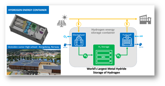 Norway: Major Award For Hystorsys Hydrogen Storage Solutions Based On ...