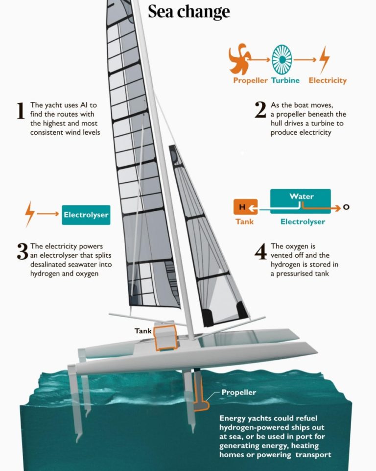 A British Start-Up Has Designed Technology That Can Generate Storable ...