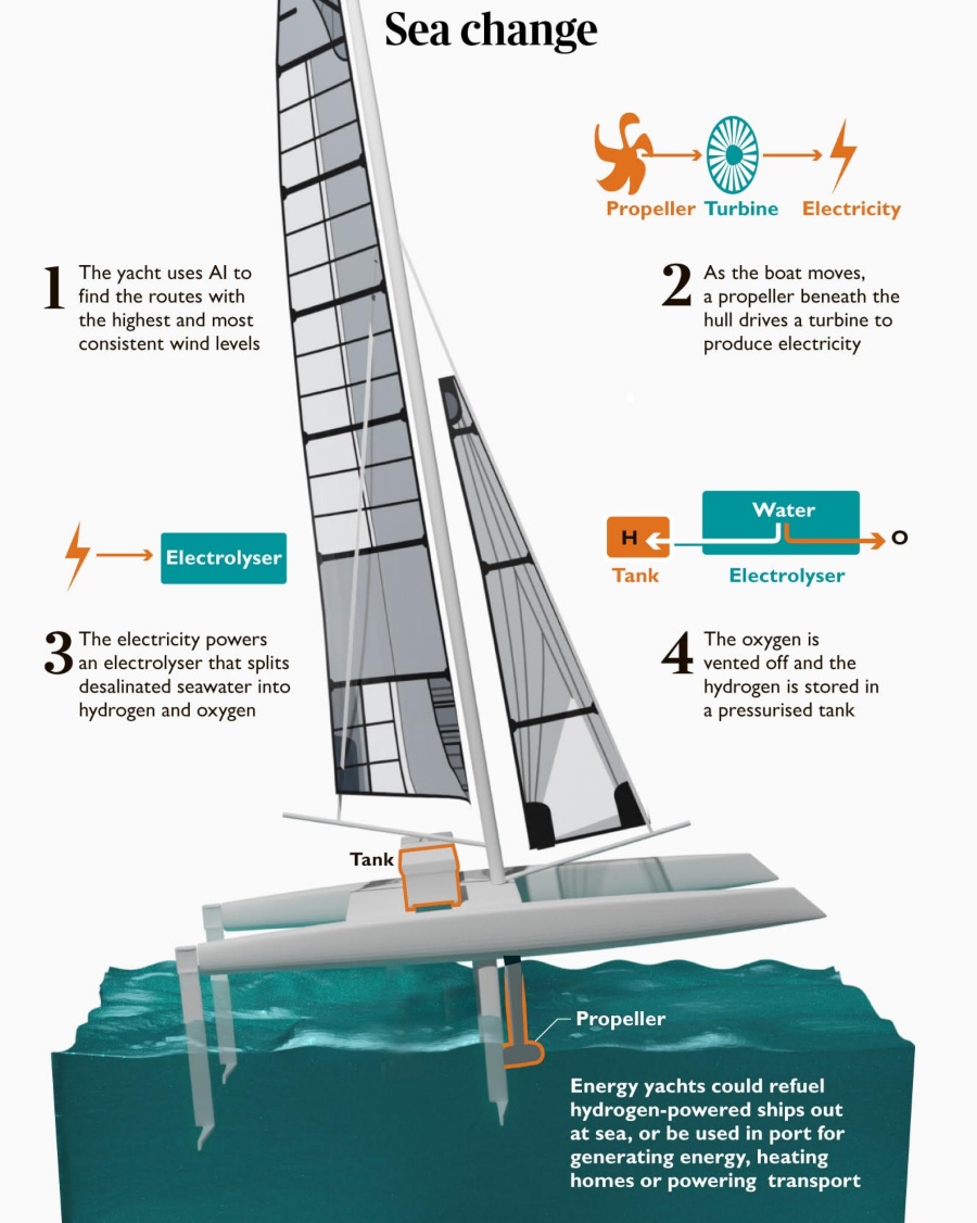 A British Start-Up Has Designed Technology That Can Generate Storable ...