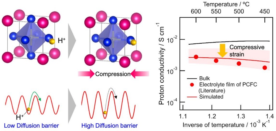 A Little Strain Goes A Long Way In Reducing Fuel Cell Performance