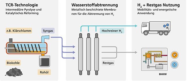Sustainable And Climate-Neutral: Waste Becomes Hydrogen - FuelCellsWorks