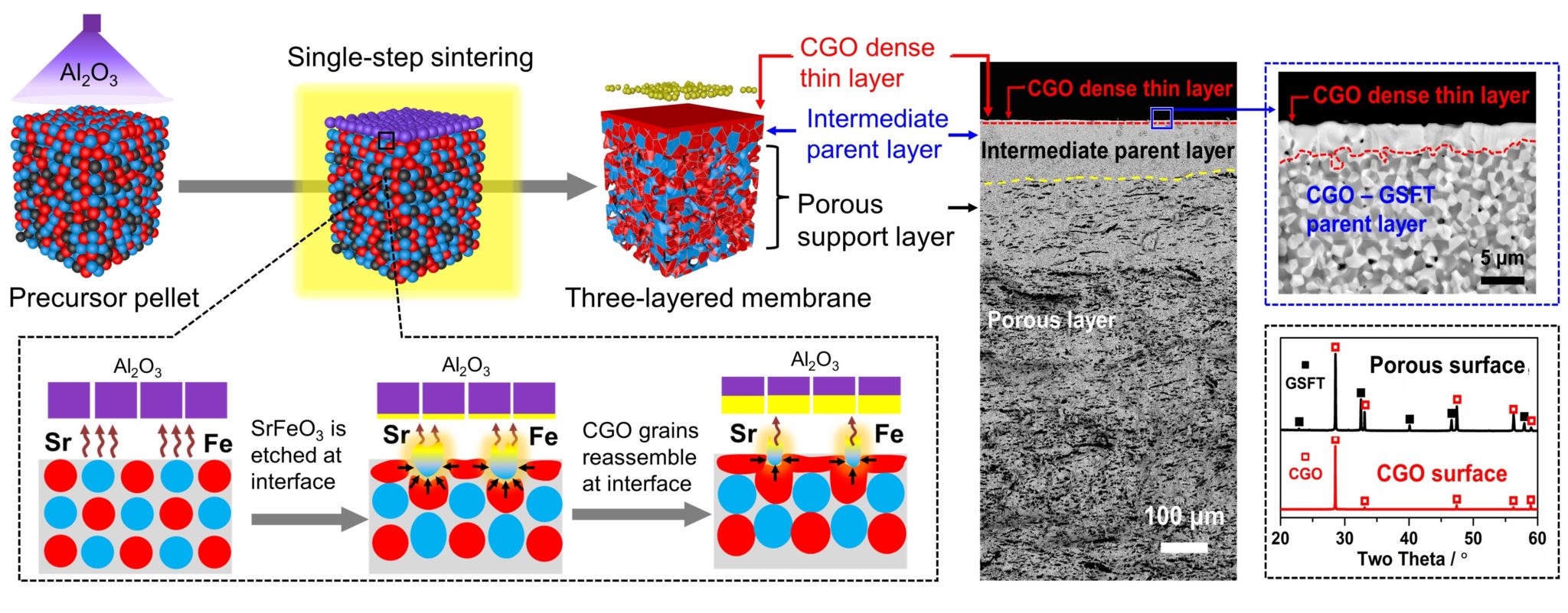New Approach To Fabricating Ion Conducting Ceramic Membranes For Stable Hydrogen Production ...