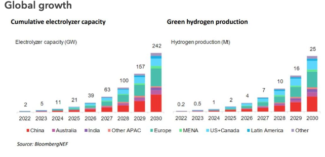 A Breakneck Growth Pivot Nears For Green Hydrogen