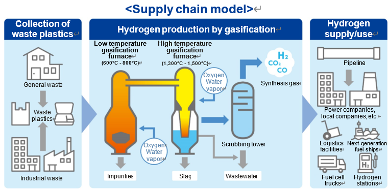 Toyota Tsusho To Explore Joint Undertaking Of Hydrogen Production ...