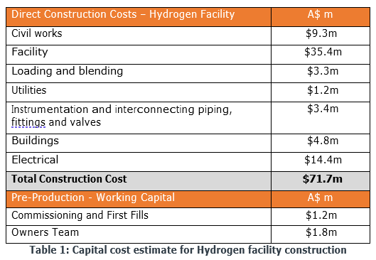 Pre-FEED Confirms Costs And Viability For Stage One Green Hydrogen ...