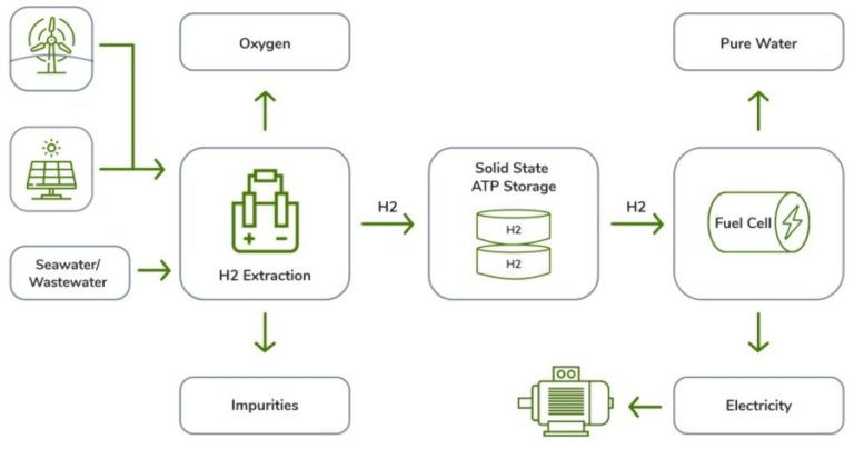 Green Hydrogen Electrolysis Business Launches