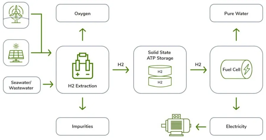Green Hydrogen Electrolysis Business Launches