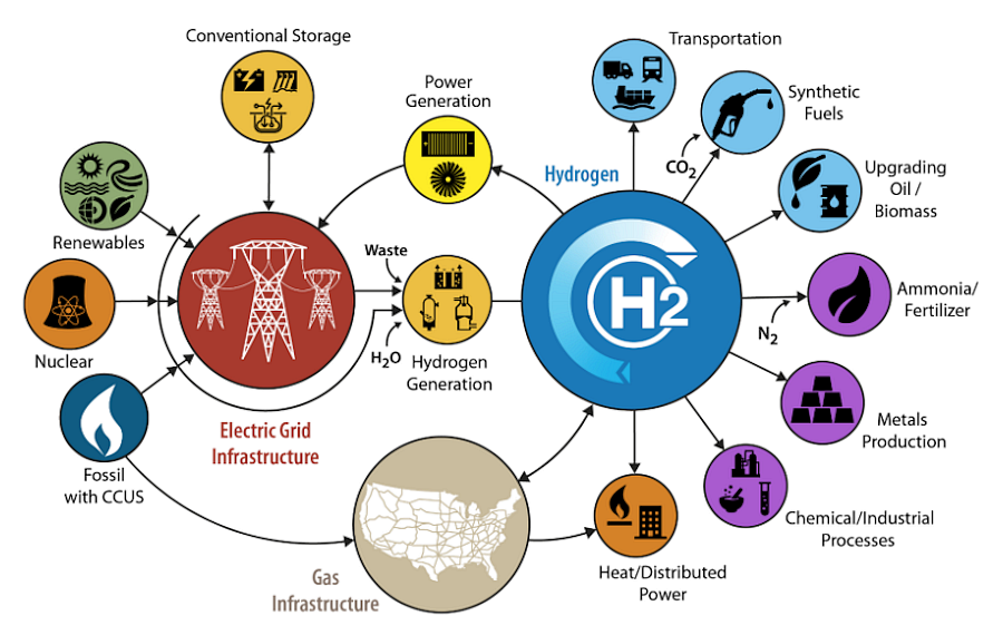U.S. DOE $7 Billion Hydrogen Hub Funding Competition Has Selected Its ...