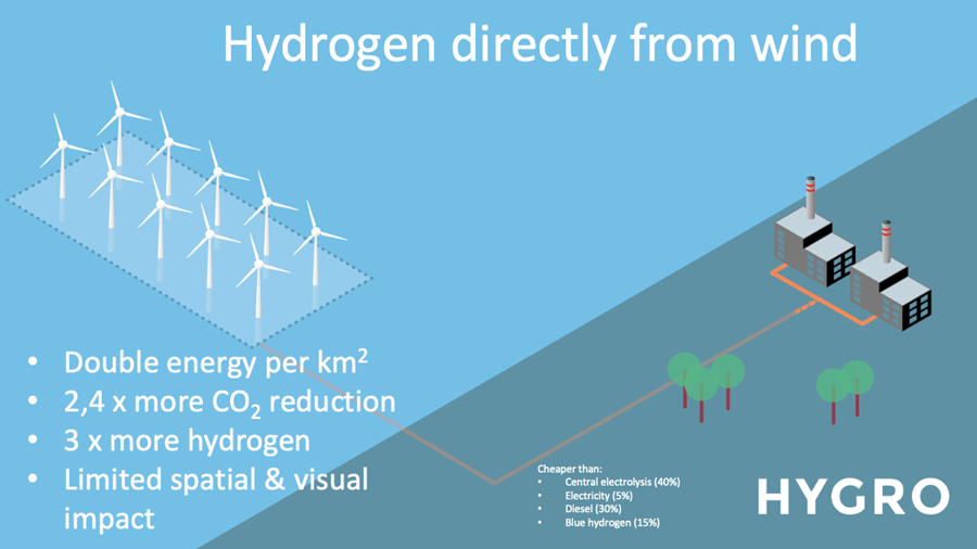 Hydrogen Innovation Projects Of H2 Hollandia And HYGRO Energy Receive ...