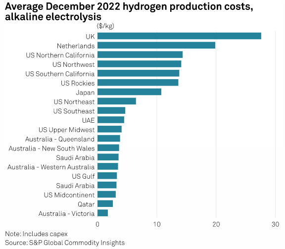 Cold December Boosts Hydrogen Production Costs, As Market Price ...