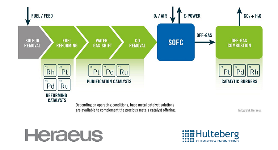 Heraeus Precious Metals And Hulteberg Chemistry & Engineering AB ...
