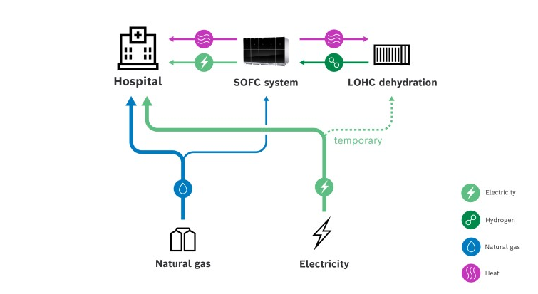 Germany's Erkelenz Hospital Showcase Hydrogen Project: Providing Electricity And Heat ...