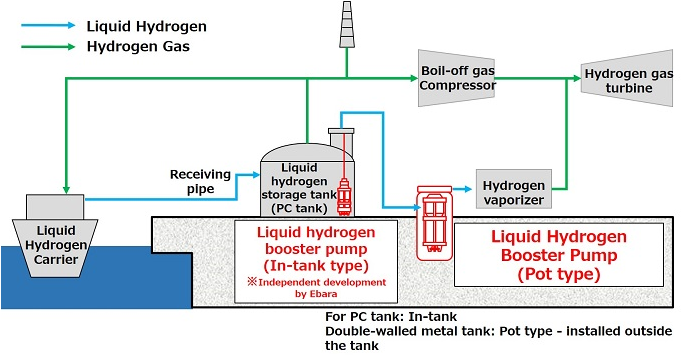 EBARA Develops World's First Liquid Hydrogen Booster Pump - FuelCellsWorks