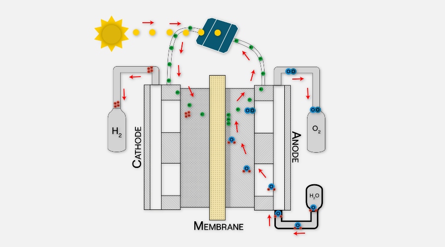 PEM Electrolyzers Will Use Ultrapure Flexible Hoses And Pipes