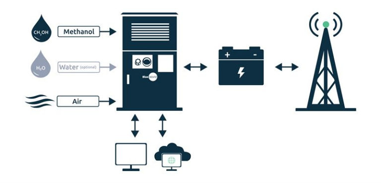 Blue World Technologies Launches Next-Generation Methanol Fuel Cell ...