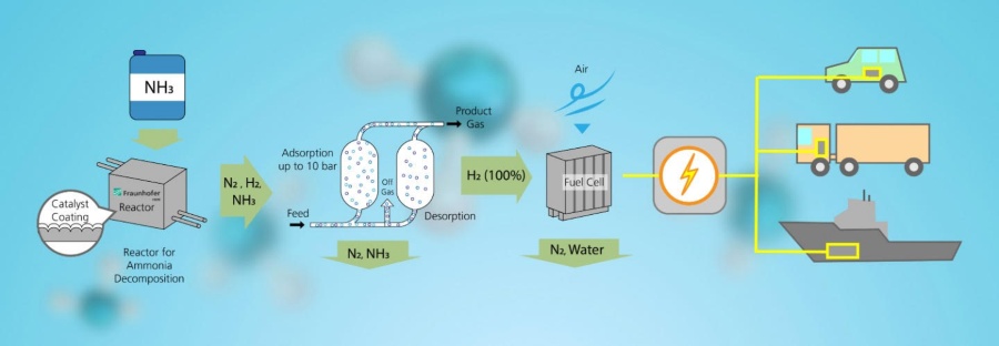 Fraunhofer Scientists Create High-Efficiency Ammonia-Based Systems For ...