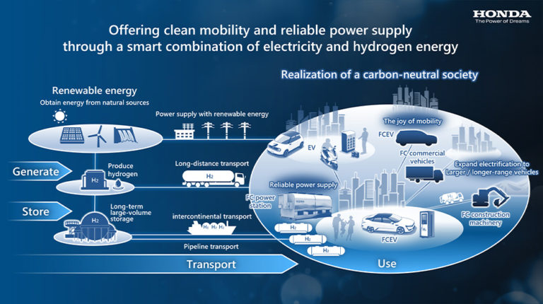 Honda Expanding Hydrogen Business: New Hydrogen Fuel Cell System To Be ...